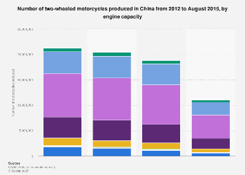 China: motorcycle production by capacity 2015 | Statista