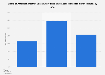 Internet users who visited ESPN.com in the U.S. by age 2018 | Statista