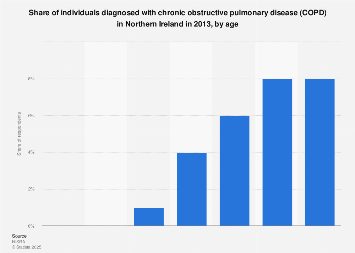 COPD prevalence by age 2013 Ireland| Statista