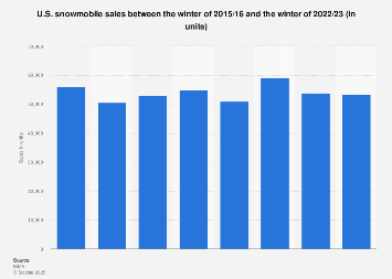 U.S. snowmobile sales 2023| Statista