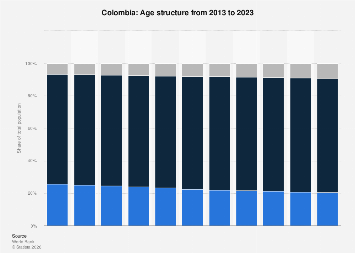 Colombia - Age structure 2023| Statista