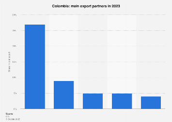 Colombia: most important export partner countries 2023| Statista