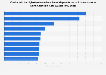Comic book sales to stores in North America 2022| Statista