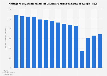 England church attendance 2023| Statista