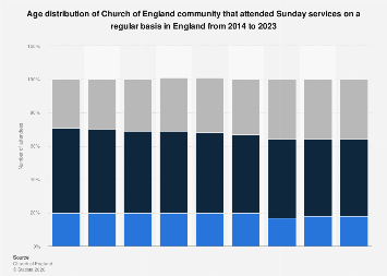 Church of England attendance by age 2023| Statista