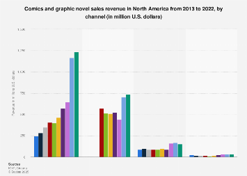 Comics sales revenue in North America by channel 2022| Statista