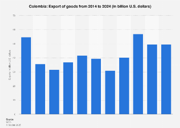 Colombia - export of goods 2024| Statista