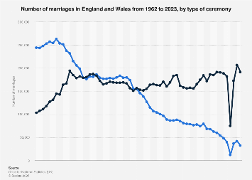 Marriages in England and Wales by type of ceremony 2023| Statista
