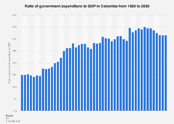 Ratio of government expenditure to GDP Colombia| Statista