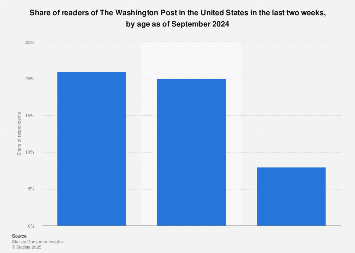 Readers of The Washington Post in the United States, by age 2024| Statista