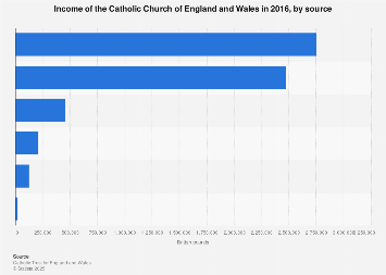 Catholic Church in England income 2016| Statista