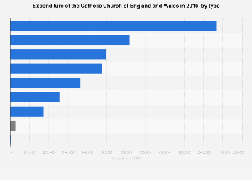 Catholic Church in England expenditure 2016| Statista