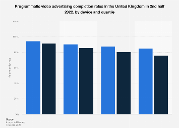 Programmatic video ad completion rates by device UK| Statista