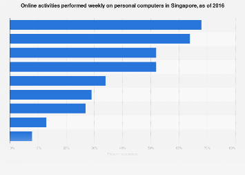 Weekly online activities via computer in Singapore 2016 | Statista