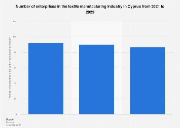 Number of enterprises in the textile manufacturing industry Cyprus 2023 ...