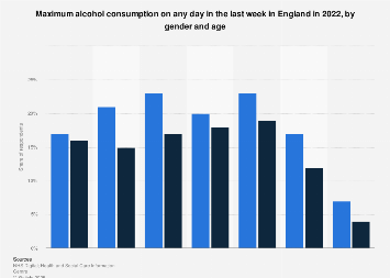 Maximum alcohol consumption by age and sex England 2022| Statista