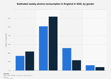 Weekly alcohol consumption England 2022, by gender| Statista
