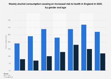 Alcohol consumption causing increased risk in England 2022| Statista