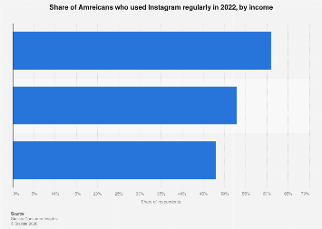 Share of Americans who used Instagram regularly 2022, by income| Statista