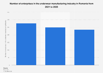 Number of enterprises in the underwear manufacturing industry Romania ...