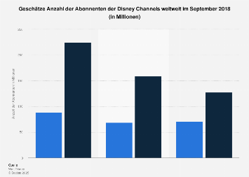 Disney Channels - Abonnenten weltweit 2018| Statista