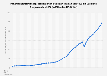 Panama - Bruttoinlandsprodukt (BIP) bis 2030| Statista