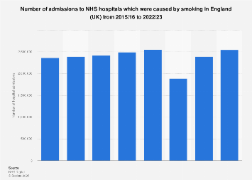 Hospital admissions caused by smoking England 2023| Statista