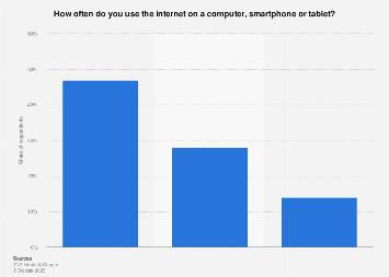 Preferred devices for internet access in Japan 2016 | Statista