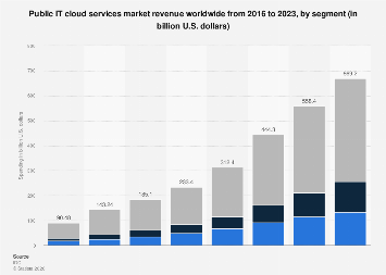 Global public cloud spending by segment 2016-2023| Statista
