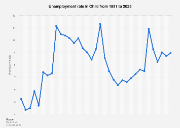 Unemployment rate Chile| Statista