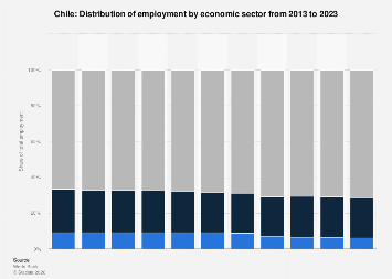 Chile - Employment by economic sector| Statista