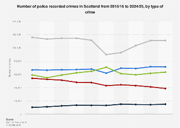 Scotland crime by type 2025| Statista