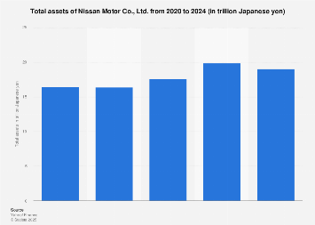 Nissan Motor Co., Ltd. total assets 2024| Statista