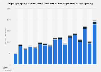 Maple syrup production by province Canada 2024| Statista