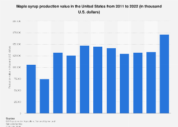 U.S.: maple syrup production value 2022| Statista