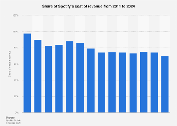Spotify: share of cost of revenue 2024| Statista