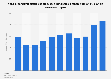 India: consumer electronics production value 2024| Statista