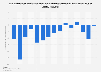 France: industrial sector business confidence index 2022| Statista