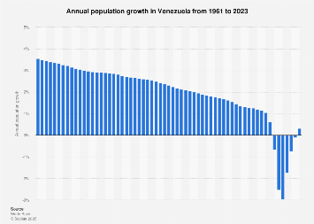 Annual population growth Venezuela| Statista