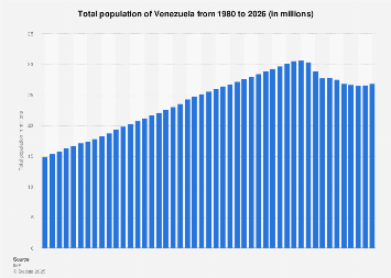 Total population Venezuela| Statista