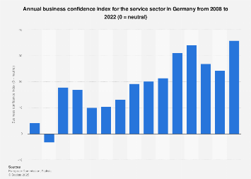 Germany: service sector business confidence index 2022| Statista