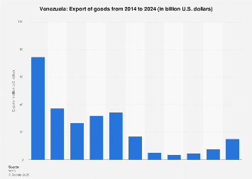 Venezuela - export of goods 2024| Statista