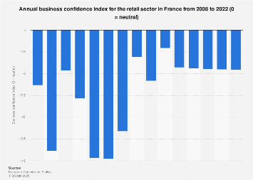 France: retail sector business confidence index 2022| Statista