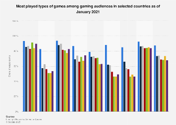 Favorite video game types worldwide 2021| Statista
