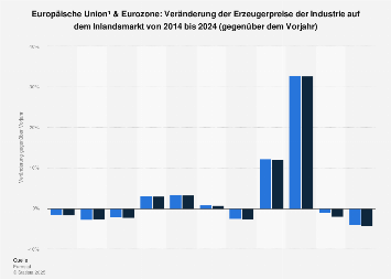 Erzeugerpreise der Industrie in EU & Eurozone bis 2024| Statista