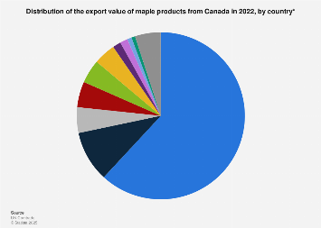 Maple products export value share by country 2022| Statista