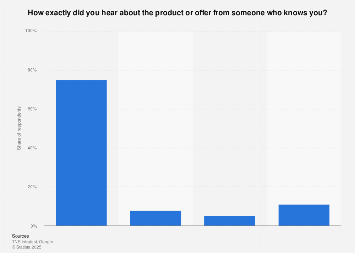 Types of word of mouth product information in France 2015| Statista