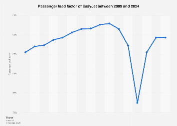 EasyJet: passenger load factor 2024| Statista