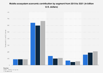 Mobile ecosystem economic contribution 2021| Statista