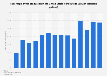U.S. maple syrup production 2024| Statista